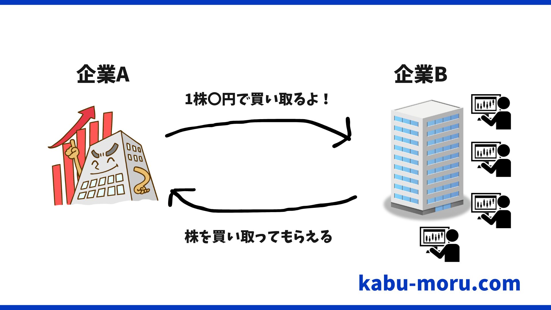 買った株がTOBやMBOされたらどう対処すればいいか？ | moruの株ブログ